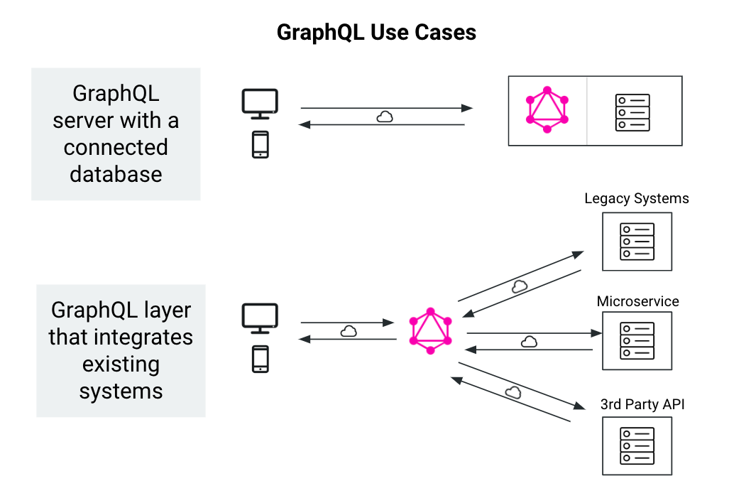 Querying Relational Data with GraphQL | by Michael Paris | Scaphold ...