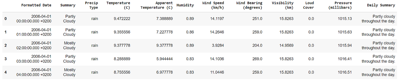 Recognizing Handwritten Digits with Scikit-Learn | by Alicegujjinapudi | Medium