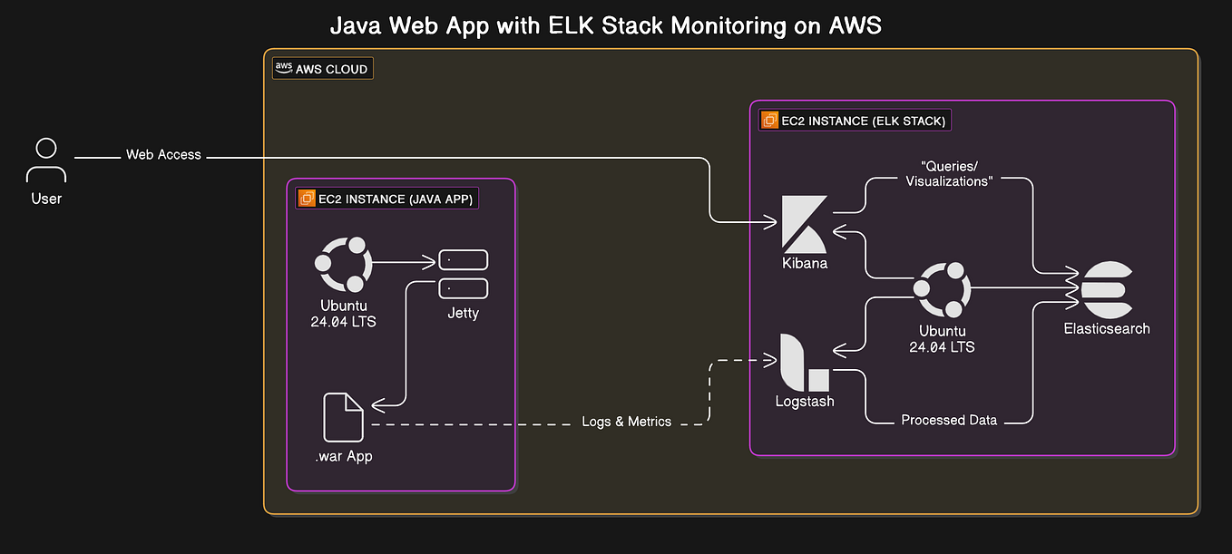 How to Configure Apache Webserver on AWS Linux EC2 Machine. | by Felix Momodebe | Medium