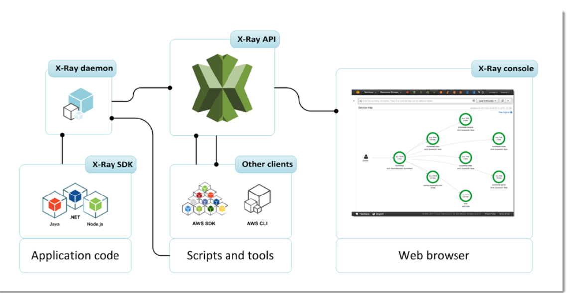 How To Implement Aws Key Management Service Kms With Aws Cdk For Your Api Gateway By Joel 
