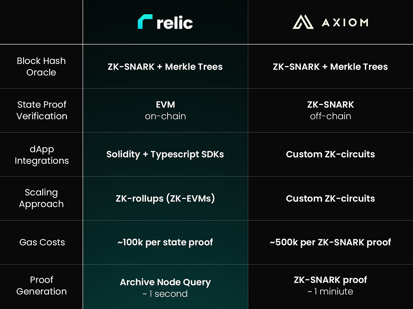 Scaling Relic Protocol with zk-SNARKs | by Relic Protocol | ChainLight ...