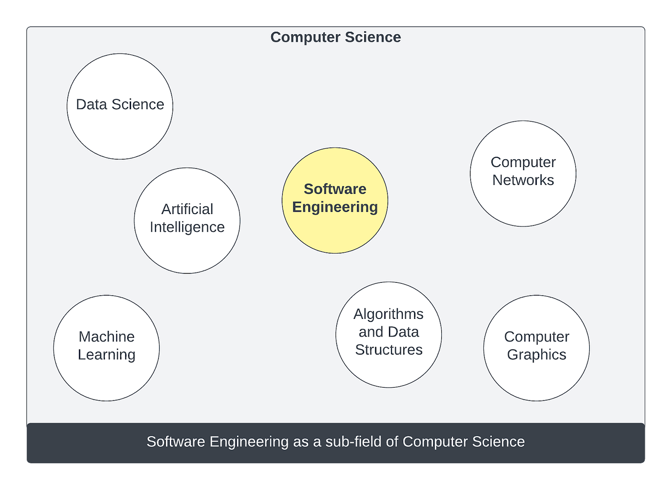Introduction to Software Engineering | by Husam Mohamed | Medium