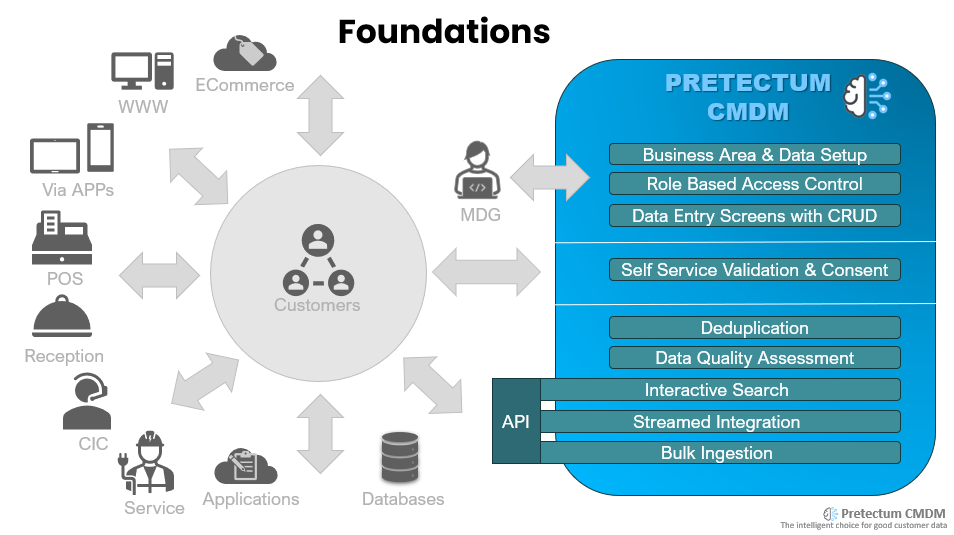 Consent Management and Data Privacy in Customer Master Data Management (CMDM) | by Uli Lokshin ...