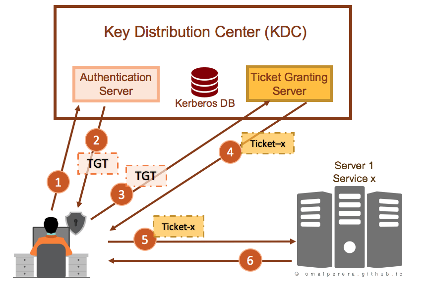 Kerberos Authentication & Delegation | by Ben Ashlin | Medium