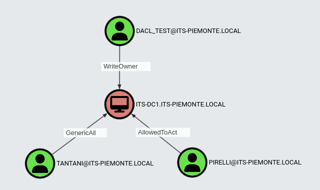 Exploiting ADCS NDES For Privilege Escalation | Medium