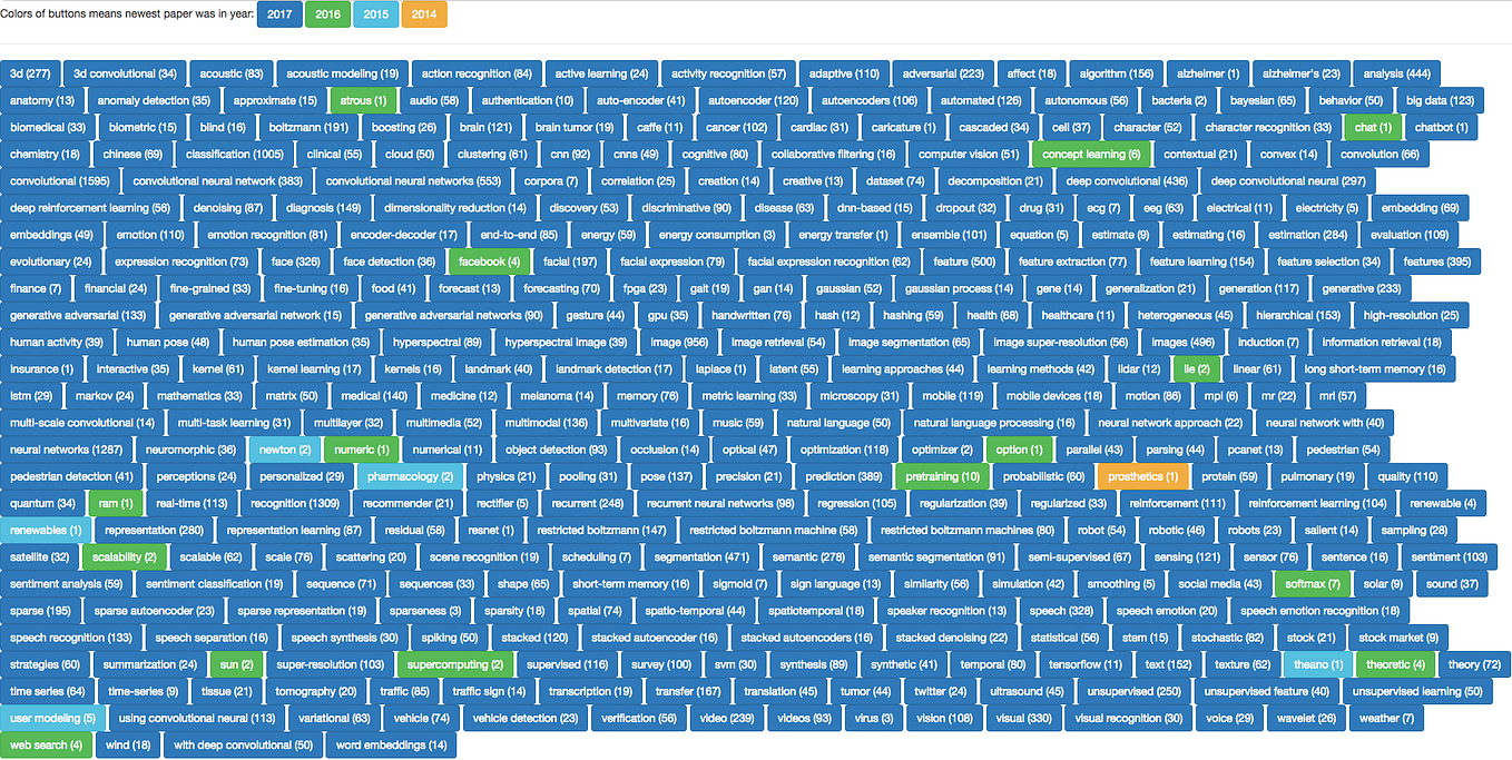 Deep Learning for Natural Language Processing | by Amund Tveit | Medium