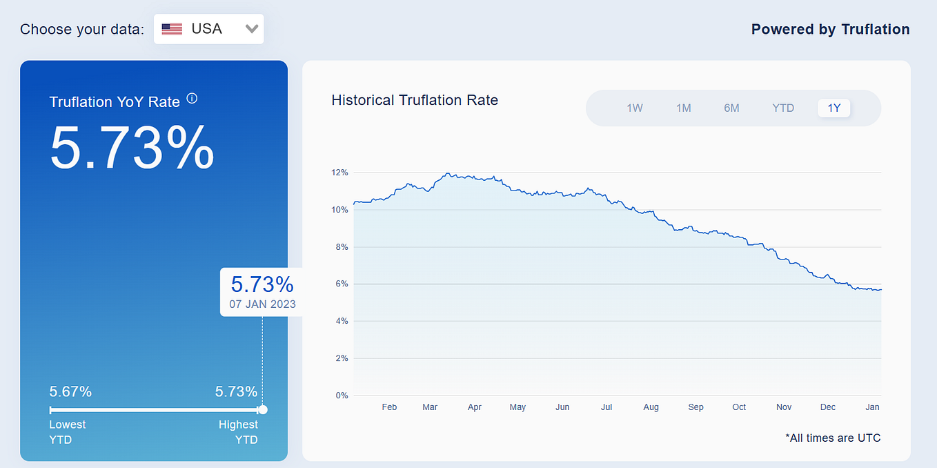 The Truflation independent inflation index update, June 2022. | Truflation