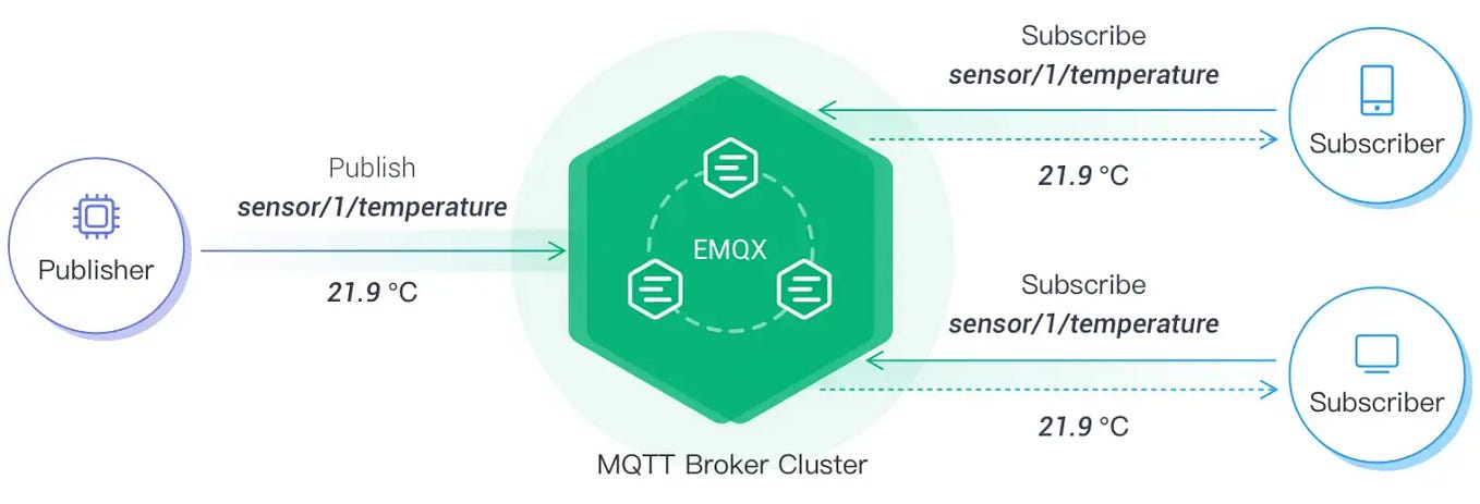 Running Mqtt On Docker A Practical Guide By Emq Technologies Medium 0995
