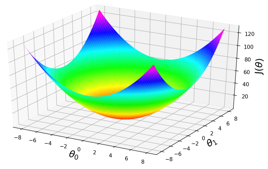 Gradient Descent: Explained!. Gradient descent is a popular and… | by ...