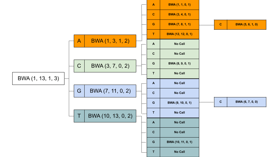 Burrows-Wheeler Alignment Part 1. Easy and simple explanation of… | by Rishabh Gupta | Medium
