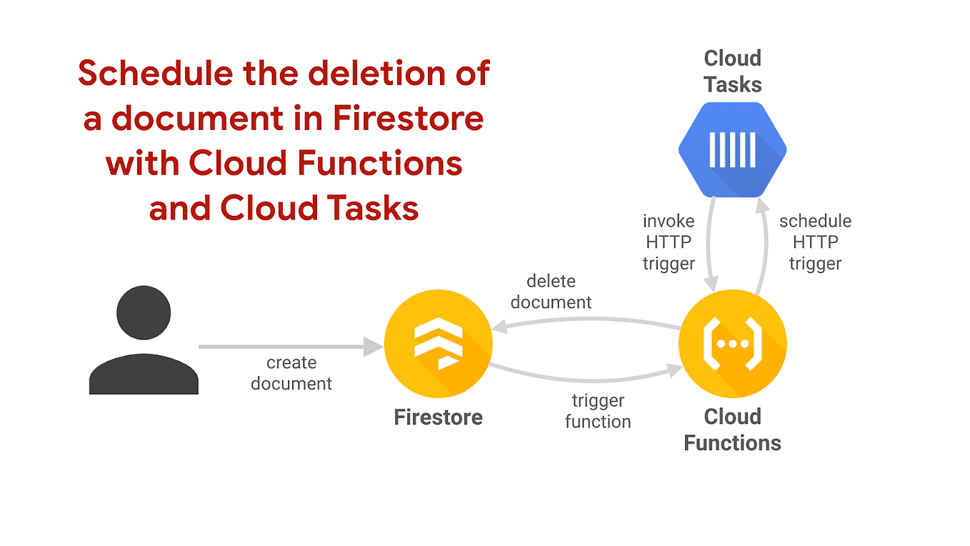 Firestore clients: To cache, or not to cache? (or both?) | by Doug Stevenson | Firebase ...