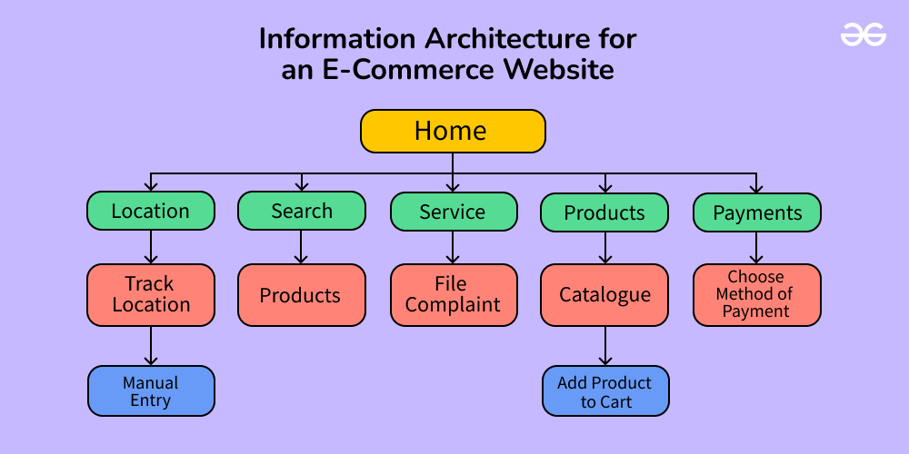 What is Information Architecture? | by Disha Thakker | Muzli - Design ...