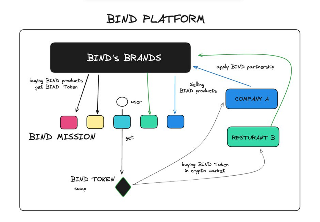 The BIND Platform. The BIND Platform is a Web3.0 bridge… | by BIND ...