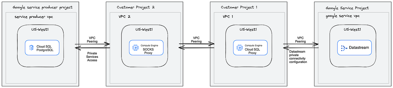 BigQuery Slot Analysis. The purpose of this article is to… | by Hnacino ...