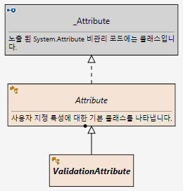 DataAnnotation Recursive validation for collection items | by Shyaway ...