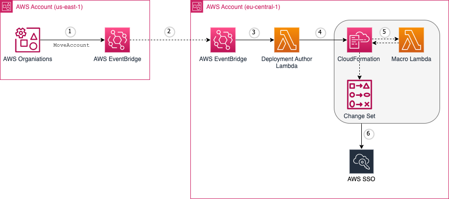 AWS FIFO Queues with Message Groups for Atomic Processing at Scale | by ...