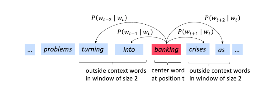 NLP 專欄 (1–2) — 如何訓練自己的 word2vec. 前言 | by Gary Hsu | Medium