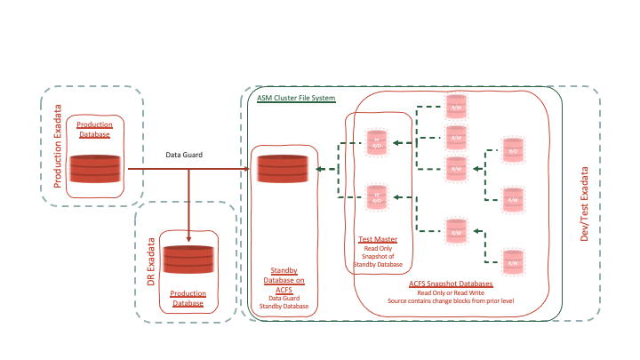 Oracle OCI Cross Region Database Active/Passive Disaster Recovery | by ...