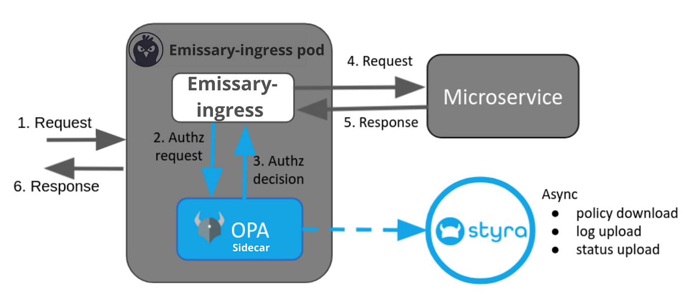 Integrating Open Policy Agent(OPA)with Kubernetes using OPA Gatekeeper ...