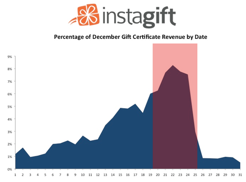 How to Tip when Paying with a Gift Card | by Instagift | Instagift | Medium