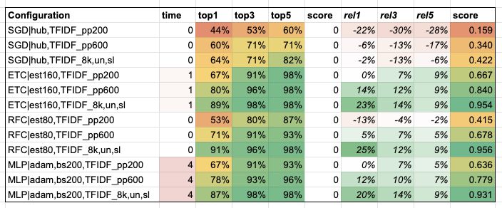 Training a Dutch GPT-2 base model | by Geert Jonker | Deepdesk | Medium