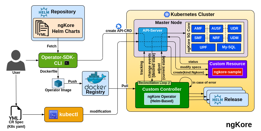 OAI 5G UDM & UDR. UDM (Unified Data Management) is a… | by Shubham ...