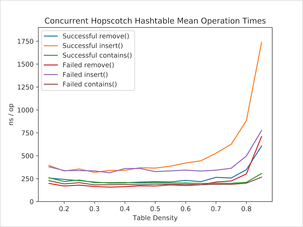 Overview of Hopscotch Hashing | Medium