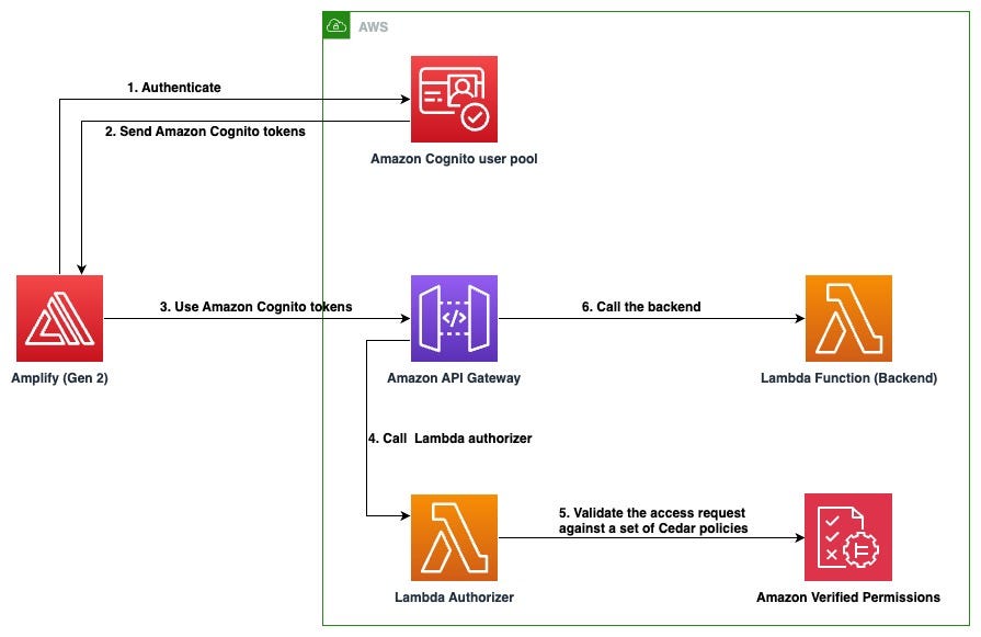 Simple Web App with AWS Amplify (Gen 2), Amazon Cognito, and Amazon Verified Permissions Part 2 ...