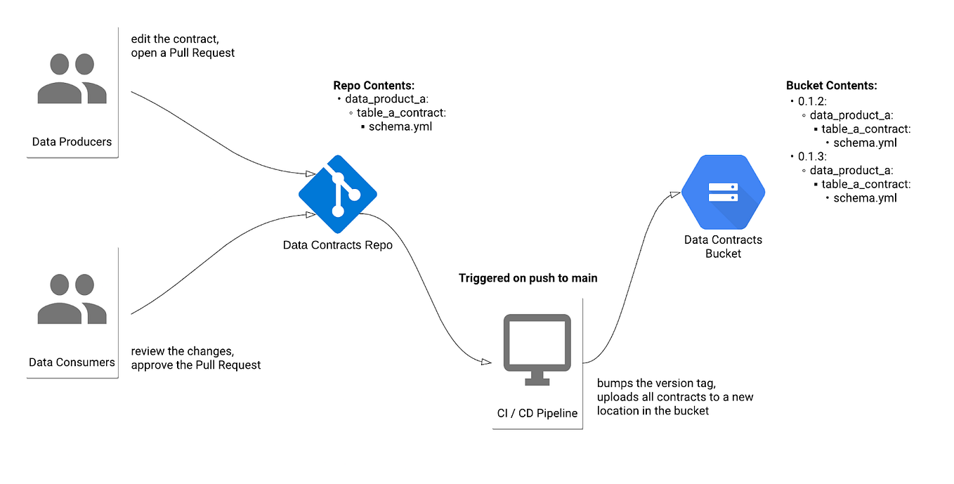 Implementation of the Data Contracts with dbt, Google Cloud & Great ...