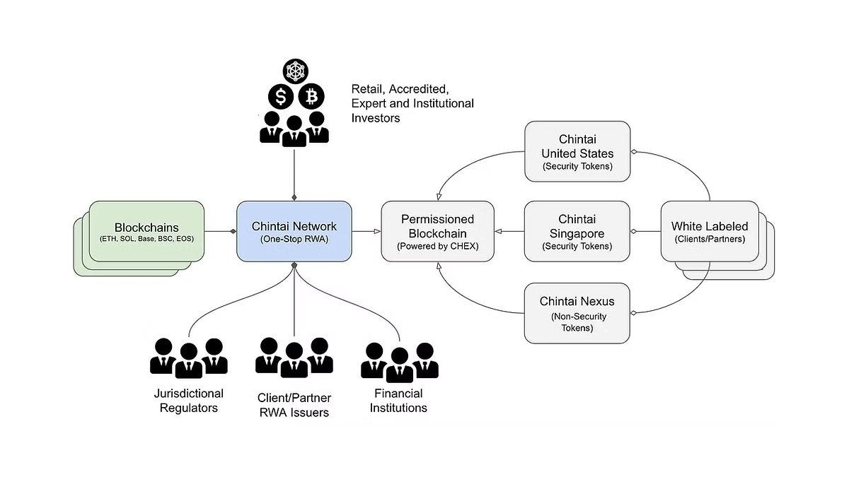 Chintai CHEX Token RWA Primer For Degens | by Real World Asset Tokenization | Medium