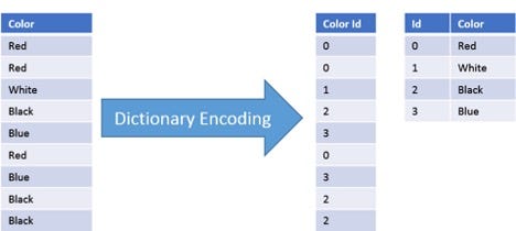 How to Avoid Mutations in ClickHouse? | by Kkansara | Jul, 2024 | Medium