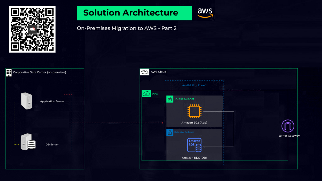 Implementation of an E-Commerce System on AWS in an automated way using Terraform and Ansible ...