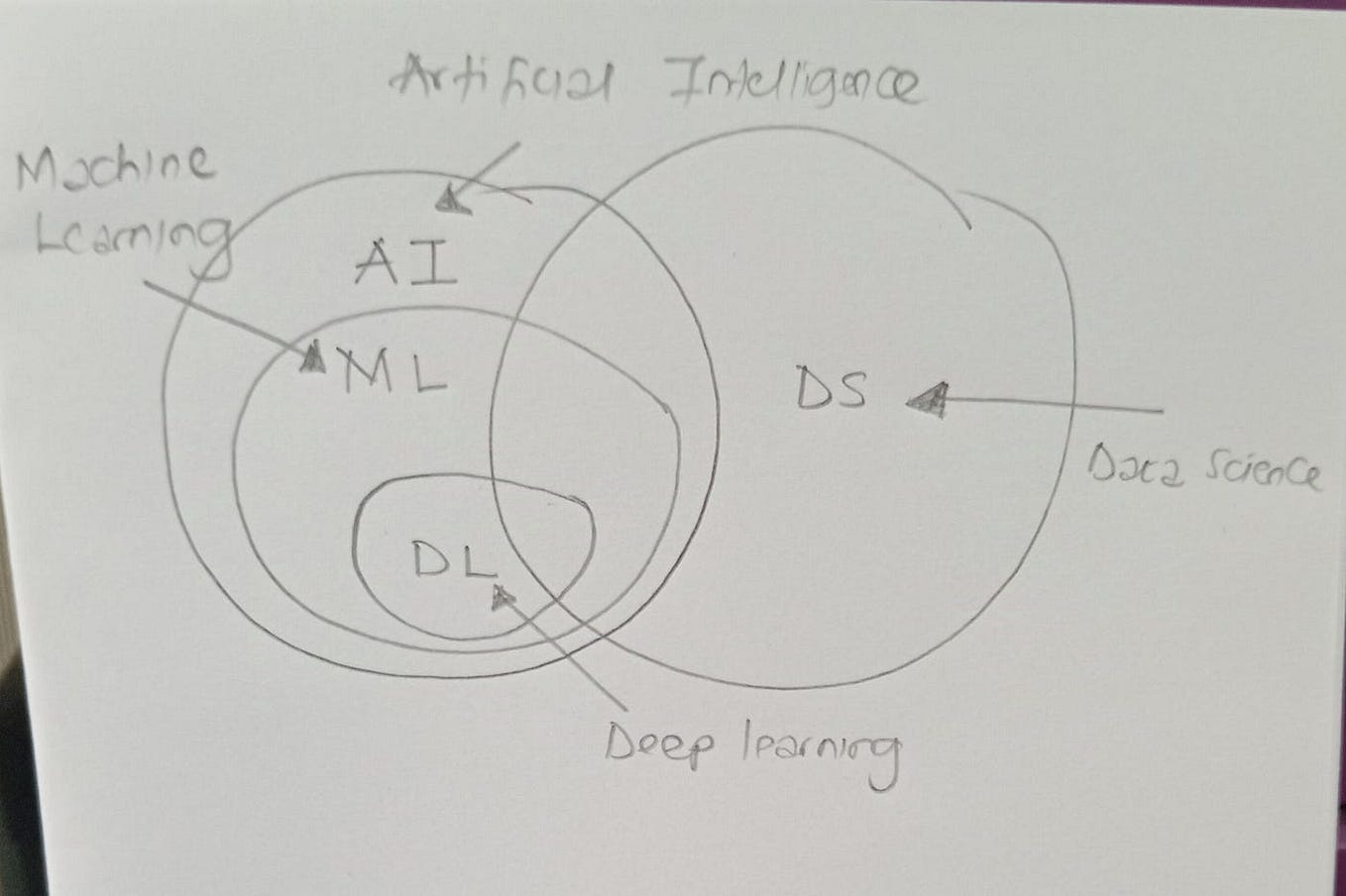 MY MACHINE LEARNING AND DATA SCIENCE EUREKA MOMENT | by Daniel Olushola ...