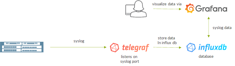 InfluxDB, Telegraf and Grafana. on Linux server | by r00tb33r | Aug, 2024 | Medium