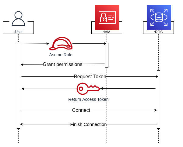 How-To: Connect (via SSH) to an Amazon RDS Instance (running PostgreSQL)! | by Deep Space ...