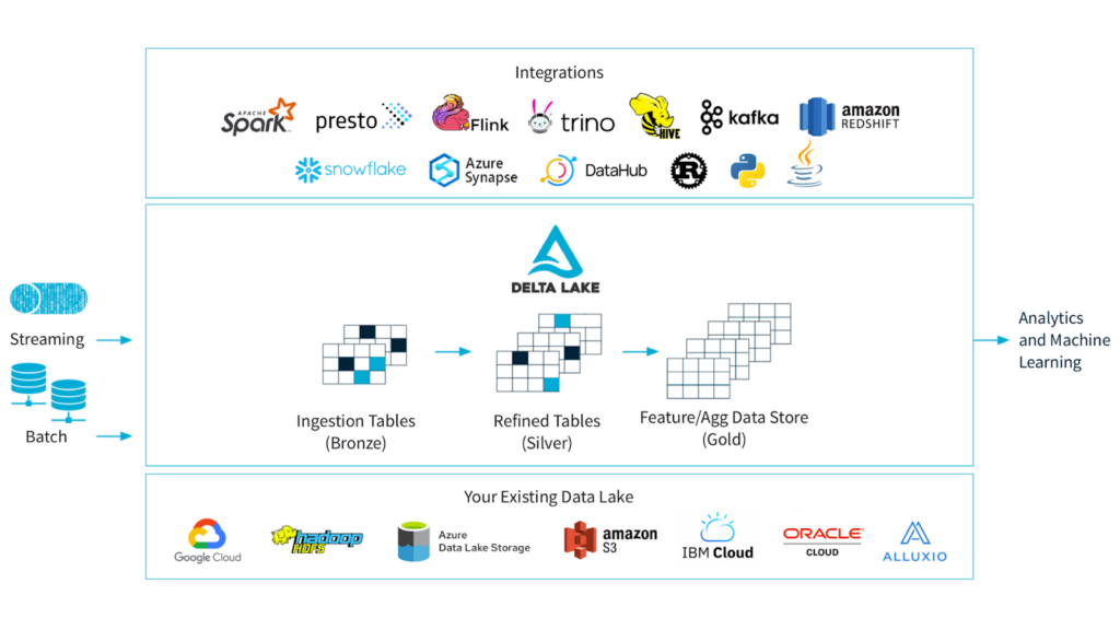 What is — Apache Iceberg. Apache Iceberg is an open-source table… | by ...