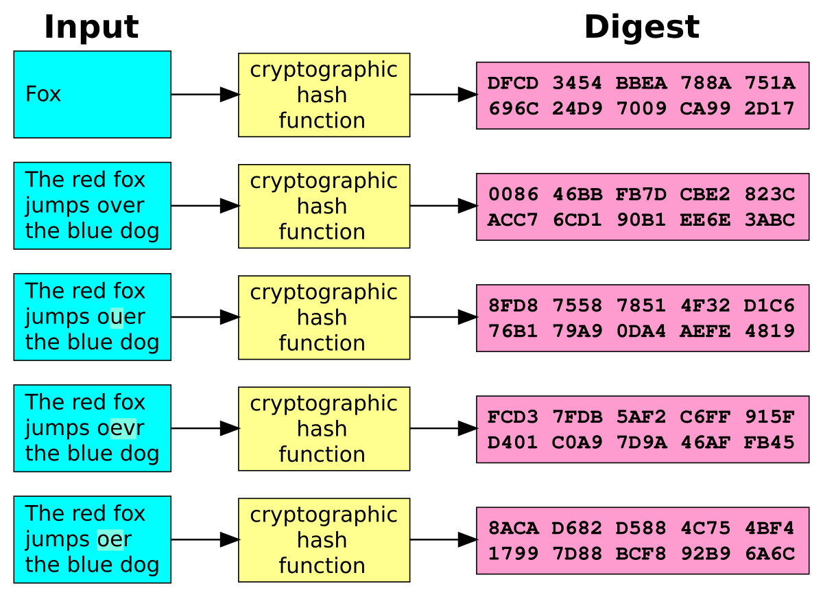Password Cracking: What is a Rainbow Table Attack and How to Prevent it | by Jsquared7 | Medium