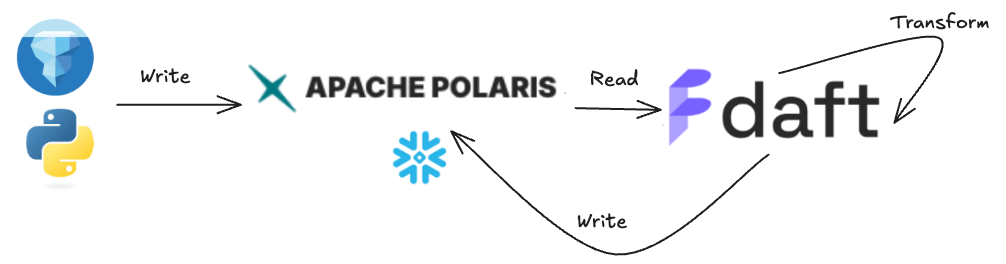 Using Snowflakes Snowpark Pandas To Process Data At Scale By Adrian