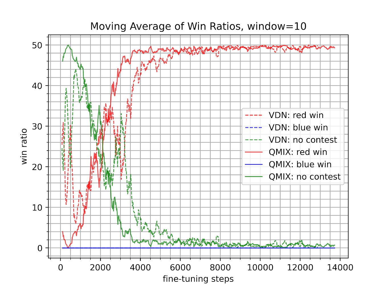 Preliminary Implementation of MARL Transformer — Centralized: POMDP Self-Play (2) | by Toshiyuki ...