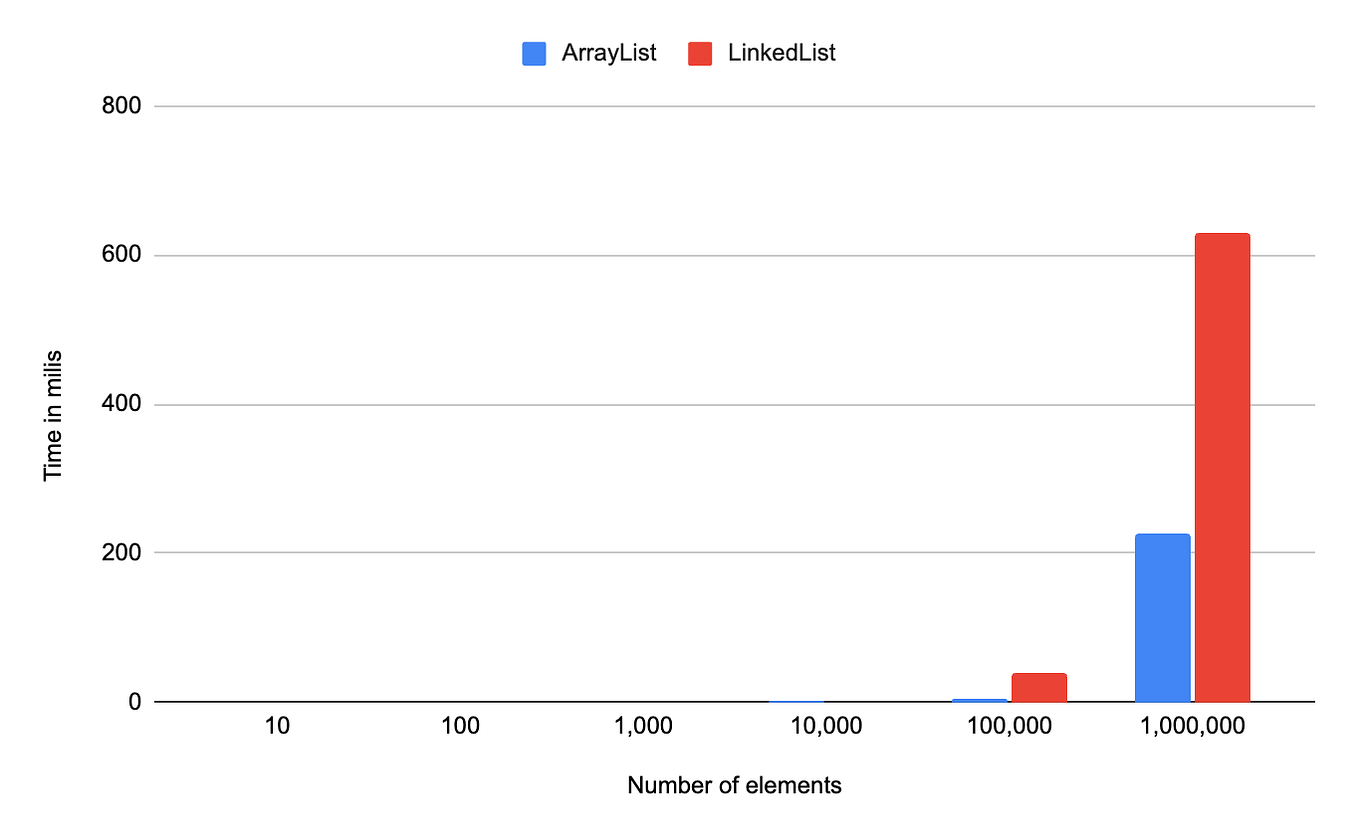 The Best Java Loop for Each List Type | by Renan Schmitt | Java ...