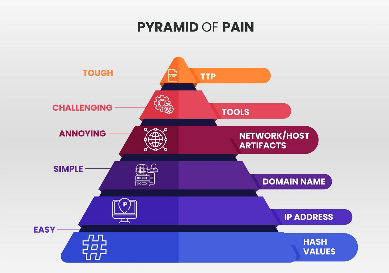 TryHackMe | Pyramid Of Pain WriteUp | by Trnty | Medium