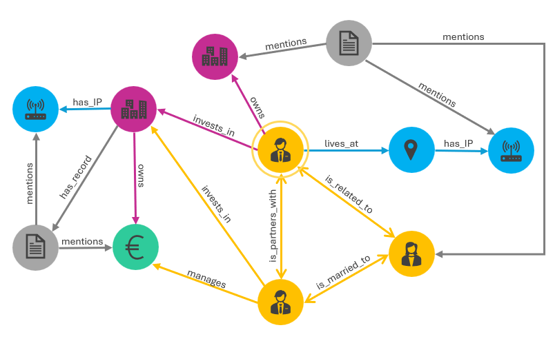 Entity-Resolved Knowledge Graphs. New words. Old concepts. In the end… | by Mel Richey, PhD ...