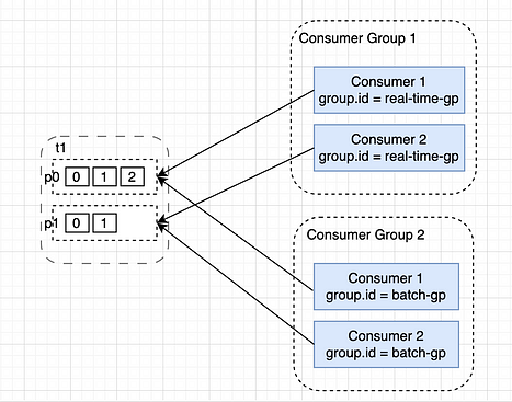 Apache Kafka (Part 2). Partitioning in kafka | by Abhijeet Verma | Dev Genius