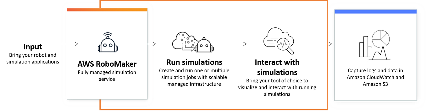 Introduction to AWS!. AWS stands for Amazon Web Services. It… | by ...