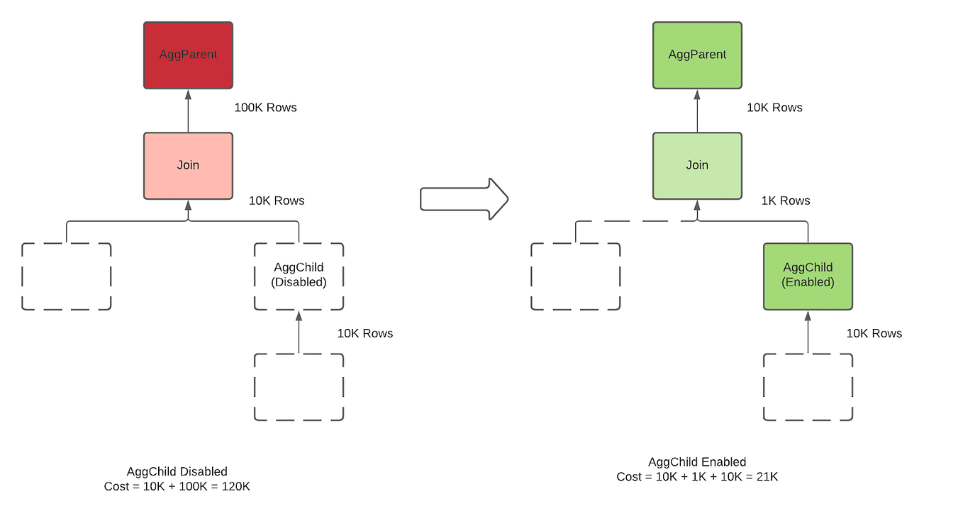 Aggregation Placement — An Adaptive Query Optimization for Snowflake | by Bowei Chen | Snowflake ...