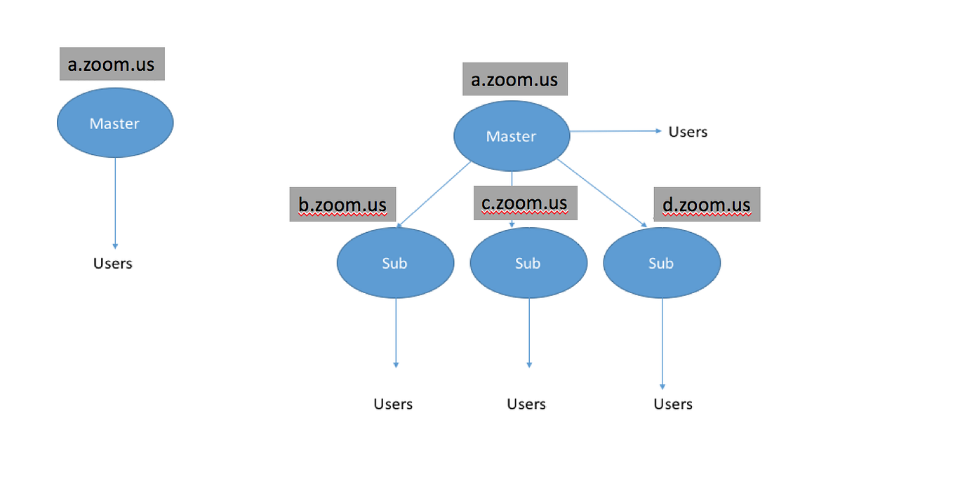 How to Build a Zoom Chatbot. How to Build a Zoom Chatbot from… | by Tommy Gaessler | Zoom ...