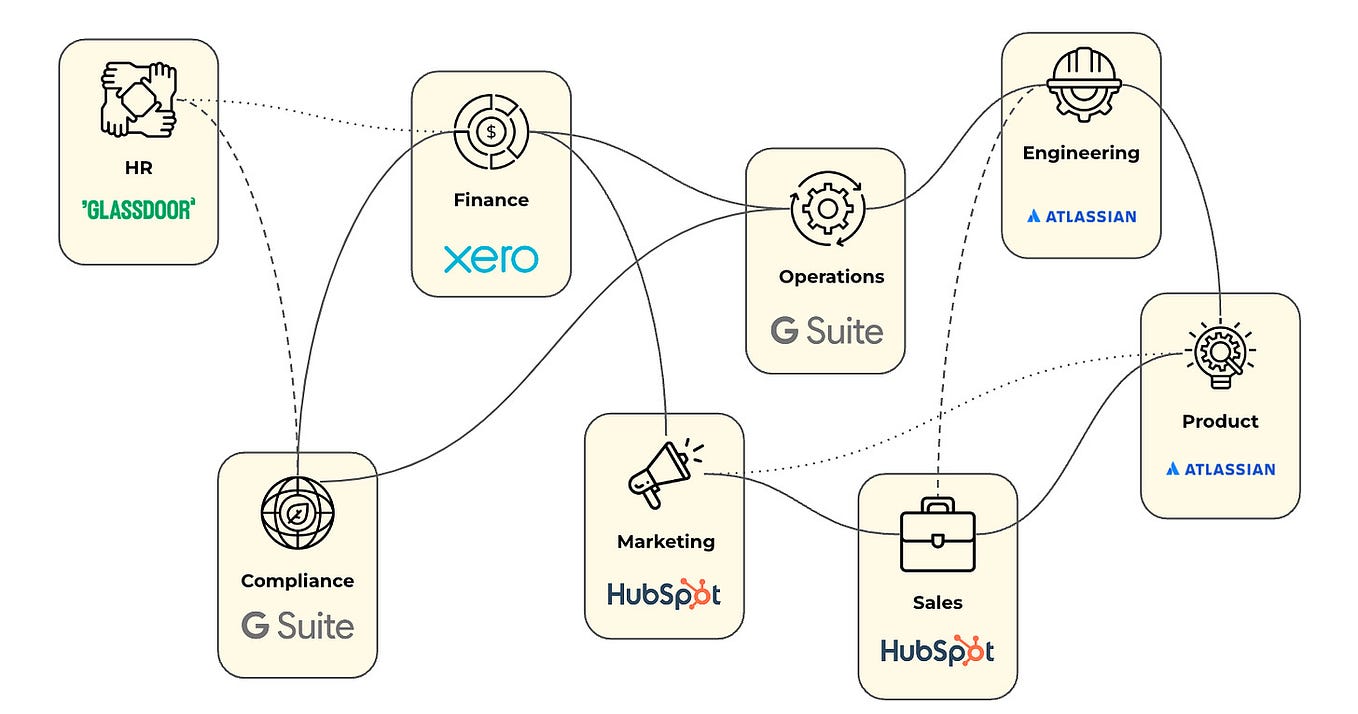 How to Organize a B2B SaaS Marketing Team | by Lindsay Bayuk | Medium
