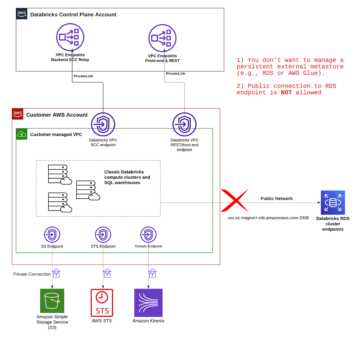 Databricks and AWS Platform Features to Mitigate EC2 Insufficient ...