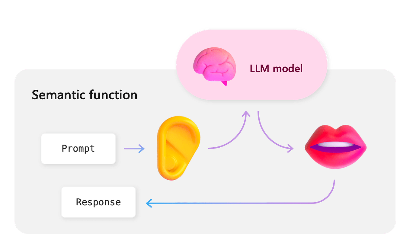 Mastering Semantic Kernel Integration: Part1 Core Plugins | by Siva Ramaswami | Medium