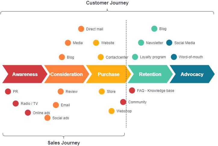 How to get a ‘yes’ using the 8 principles of sales psychology | by ...